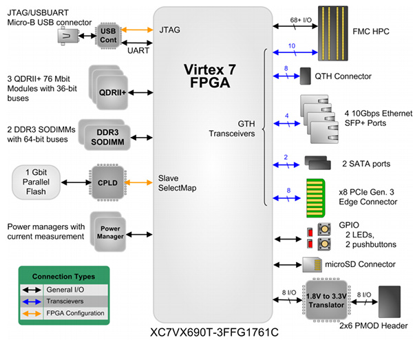 Digilent NetFPGASUME - Virtex-7 FPGA Development Board | TEquipment